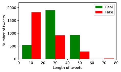 Number Of Tweetsposts In Varying Length Distribution Scenario For