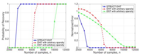 Comparison Of Dht With Structured Sparsity With Other Algorithms A Download Scientific