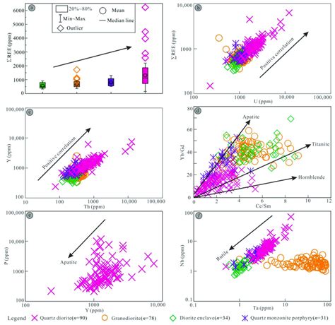 The Indication Diagram Of Magmatic Zircons Trace Elements On Magmatic Download Scientific