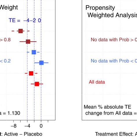 Mmrm Longitudinal Analysis Results Of The Non Weighted And Weighted