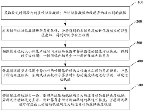 Passive Sonar Underwater Weak Target Detection Method And System Eureka Patsnap