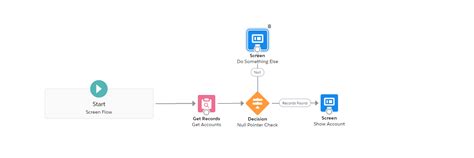 Avoid Null Pointers In Salesforce Flows Tether