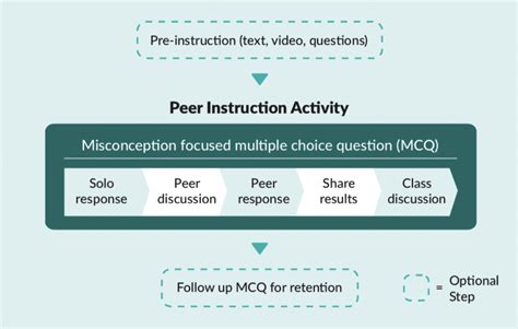 A Peer Instruction Approach For Engaging Girls In The Computing Classroom Study Results