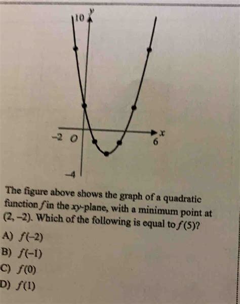 Solved The Figure Above Shows The Graph Of A Quadratic Function Fin The Xy Plane With A