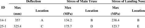 Statistics Of Maximum Stress And Deflection Of Different Construction