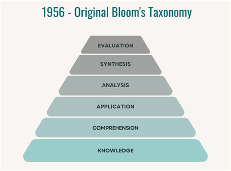 Blooms Taxonomy How Can It Help You Design Better Courses