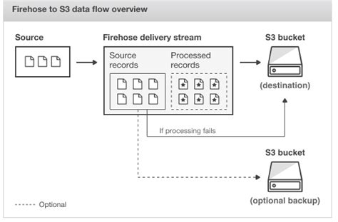 Aws Kinesis Data Stream Integration · Microshare