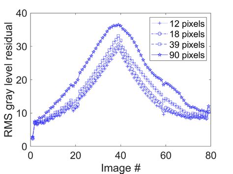 Rms Gray Level Residuals In Dic Analyses At The Macroscopic Scale Download Scientific Diagram
