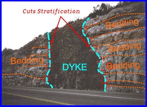 Dike Definition And Types Of Dikes Geology In