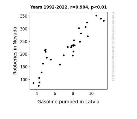 Spurious Correlations