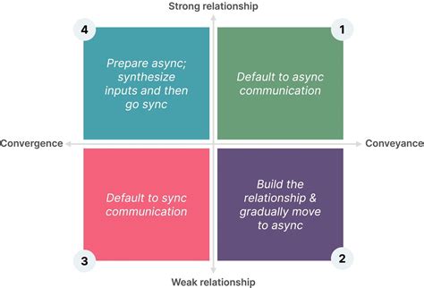 Adopting Asynchronous Collaboration In Distributed Software Teams