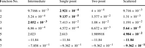 Ga Objective Function Values Using Sensitivity Analysis On Crossover