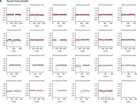 Figure 1 From Using Low Coverage Whole Genome Sequencing Technique To Analyze The Chromosomal