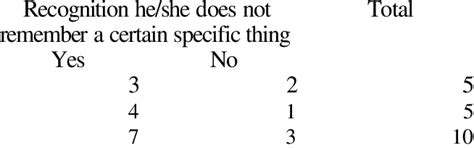 Cross Tabulation Of Variables Statement Truthfulness And Recognition
