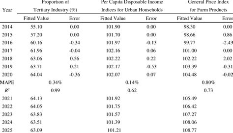 Forecasts Of The Factors Influencing Agricultural Cold Chain Logistics