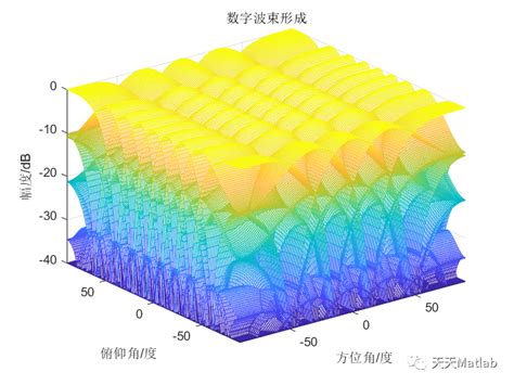 【雷达】一维和二维自适应波束形成 dbf dbf附matlab代码 二维dbf matlab科研工作室的博客 csdn博客