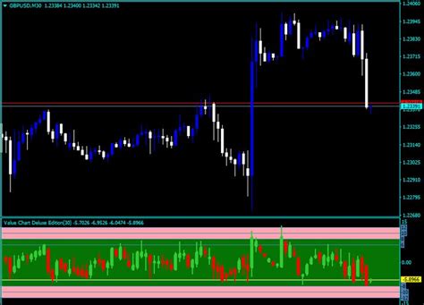 Value Chart Deluxe Indicator For Mt4