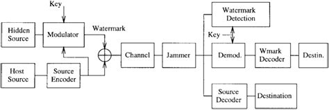 General Model Of A Data Hiding System Download Scientific Diagram