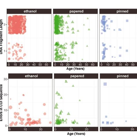 A Dna Fragment Length And B Sequence Quality As A Function Of Age Download Scientific