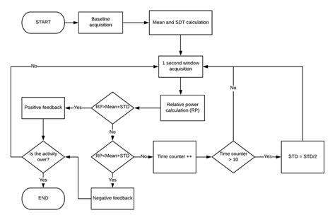 General Diagram Of The Eeg Analysis Algorithm Download Scientific