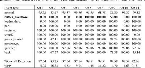 Table Iii From Min Max Hyperellipsoidal Clustering For Anomaly Detection In Network Security
