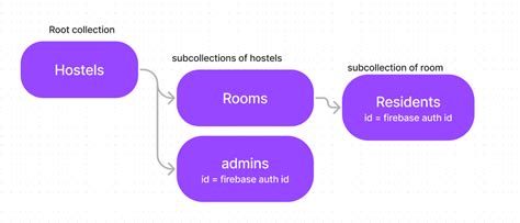 Why In Firebase Rules Exists Function Gives Me A Null Value Error Any Help Is Greatly