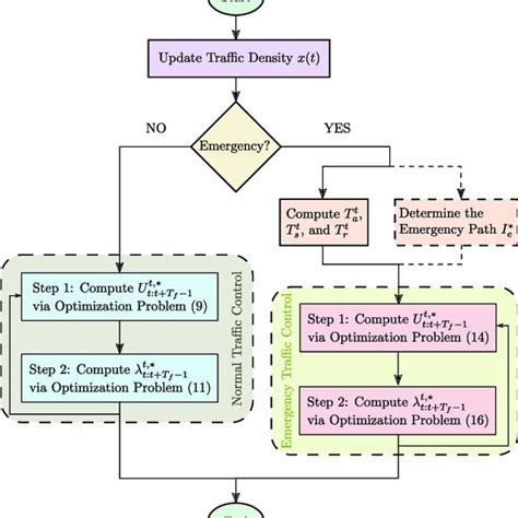 Algorithmic Flowchart Of The Proposed Decentralized Traffic Control