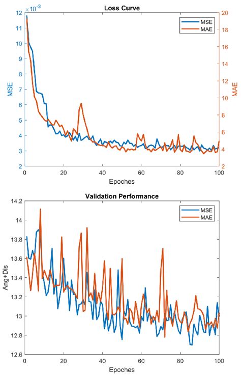 The Training Curves And Validation Performance Of The Termination