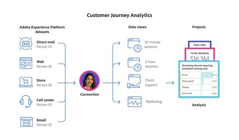 Maximizing Customer Engagement With Adobe Journey Analytics