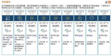 天氣｜天文台：冷鋒橫過廣東沿岸地區 本港周六最低21°c 新界再低一兩度 1751 20231020 熱點 即時新聞 明報新聞網