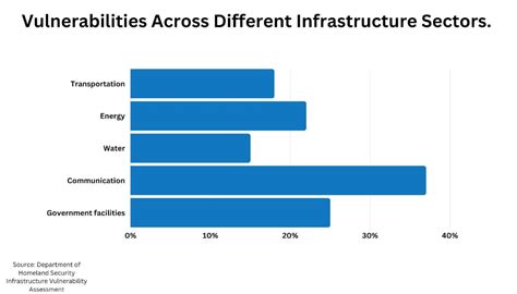 Gis Solutions For Assessing Critical Infrastructure Vulnerabilities