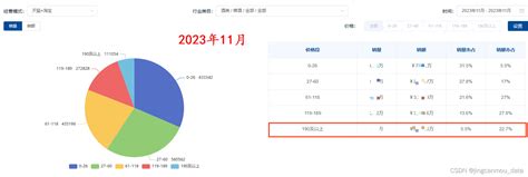 天猫数据分析（天猫数据查询平台）：11月天猫啤酒市场销售数据分析报告天猫市场体量分析 Csdn博客