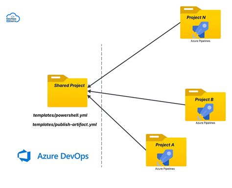 Creating Azure Devops Service Connection Using Az Devops Cli By Damilola Victor Medium