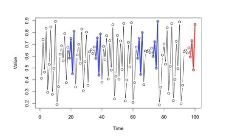 Chapter 5 Dynamical Forecasting Methods Simplex And Smap Projections — Time Series Analysis