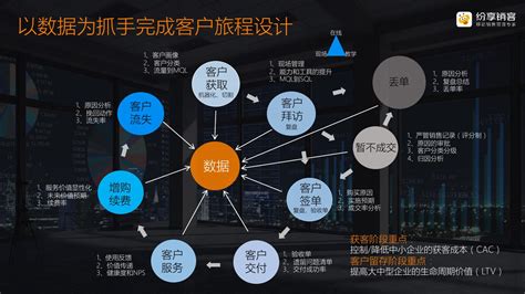 客户全生命周期服务设计