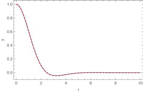 Numerical Integration Numerically Solving A Non Linear Integro