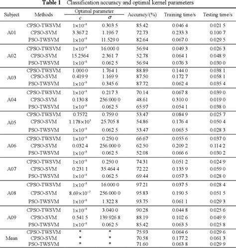 Table 1 From Recognition Of Motor Imagery Tasks For Bci Using Csp And