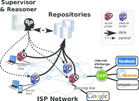 Scheme Of A Possible Cdns Traffic Monitoring System Download