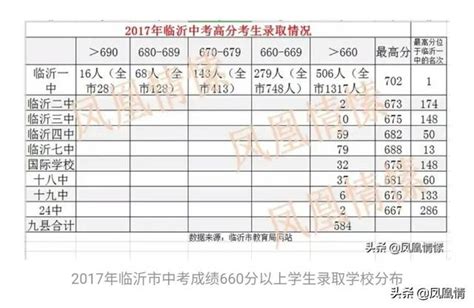 2020年高考：臨沂一中大比拼，煙臺一中、泰安一中、濰坊一中 每日頭條