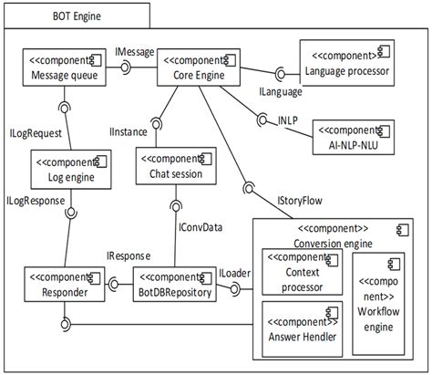 Bot Engine Component Diagram Download Scientific Diagram