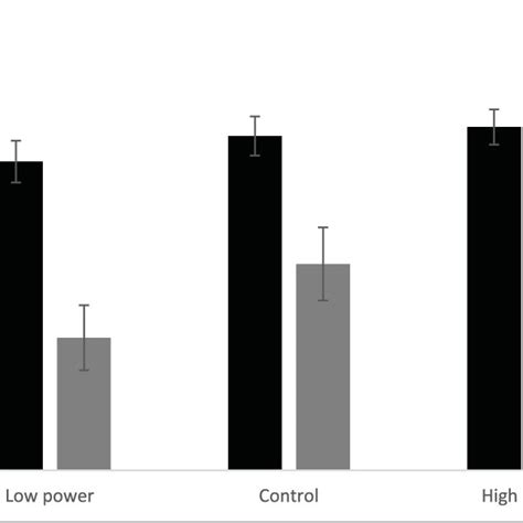 Working Memory Capacity K Max By Condition And Array Size Error Bars