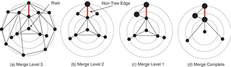 Merging Vertices By Level Download Scientific Diagram