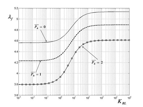 Influence Of Rotational Stiffness Parameter On Frequency Parameter F K