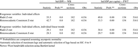 Panel Unit Root Tests Download Table