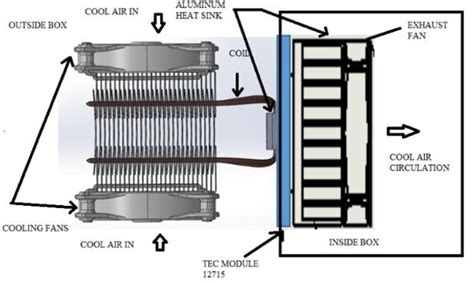 Peltier Module Connected To Heatsink And Fan Diagram Download