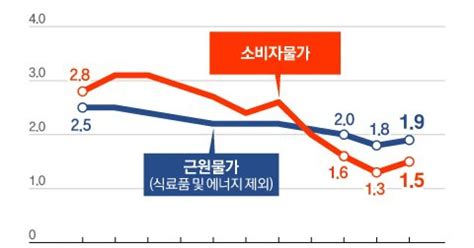 소비자물가 석 달 연속 1 대…디플레이션 우려 Vs 물가 정상화