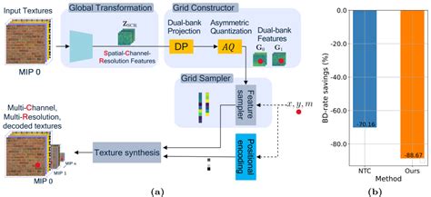 논문 리뷰 Neural Graphics Texture Compression Supporting Random Access