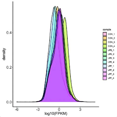 The Distribution Of Gene Expression Values In Each Sample Figure 3 Download Scientific