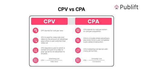 Qué Es Cpv En Marketing Digital De Costo Por Vista Virtualmailer