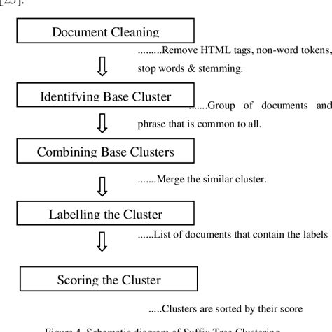 Figure 4 From Efficient Information Retrieval Using Document Clustering Semantic Scholar